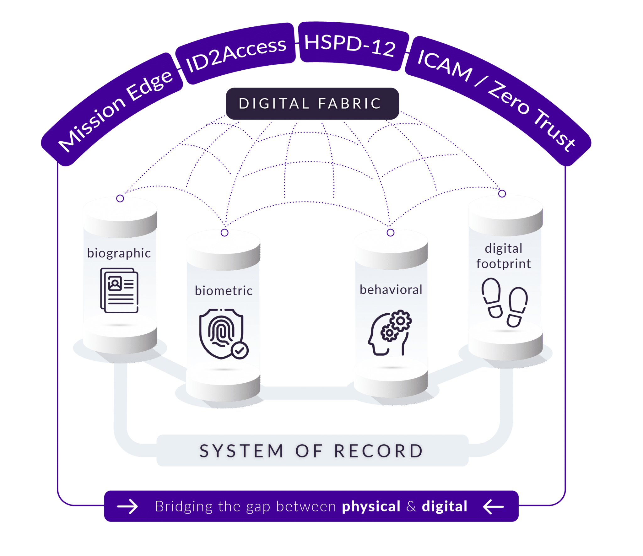 Frictionless Access Bridging the Gap Between Physical and Digital ...